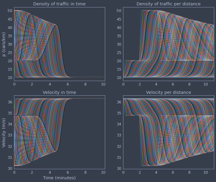 Simulating the traffic flow with Python. · Ricardo